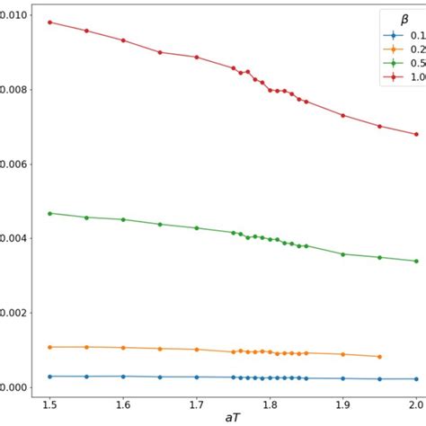 All Results Shown Are From Monte Carlo Simulations On 8 3 × 4 Lattice