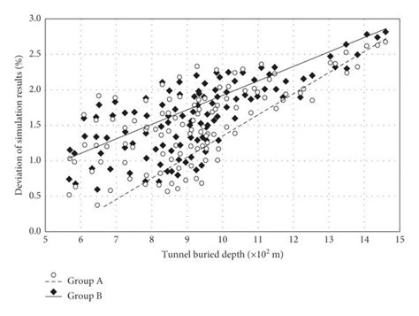 Linear Regression Relationship Between Simulation Results And Measured