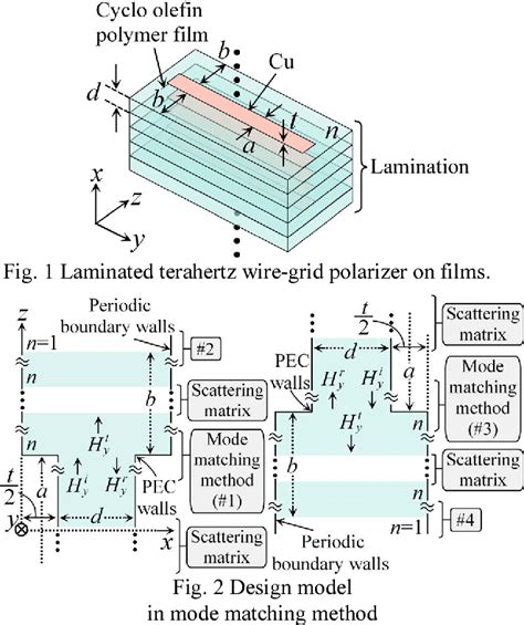 Figure 1 From Design Of Terahertz Wire Grid Polarizer Of Laminated Parallel Plates On Cyclo