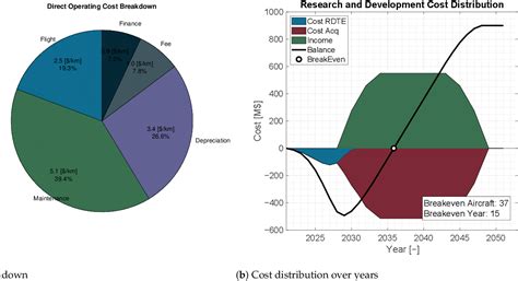 Figure 23 From A Framework For Aircraft Conceptual Design And Multidisciplinary Optimization