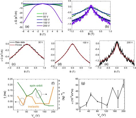 A Back Gate Voltage Dependence Of Magnetoconductance Of 2 Deg In The