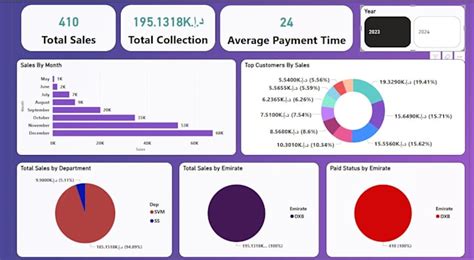 Turn Data Into Actionable Insights With Custom Power Bi Dashboards By Thushanc99 Fiverr