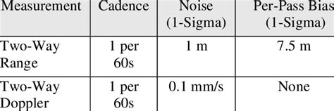 Data Noise And Per Pass Biases Download Scientific Diagram