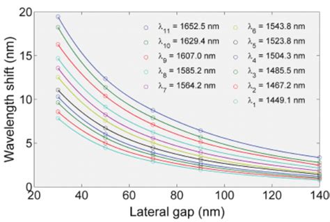 Resonant Wavelength Shift Vs Lateral Gap Download Scientific Diagram
