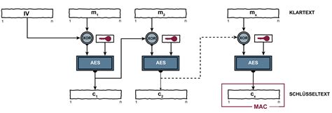 message authentication code glossar prof pohlmann