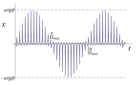 Vibration Measurement By Projection Of Phase Modulated And Amplitude Modulated Structured Light