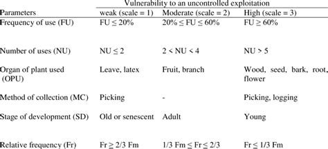 Important Parameters For Vulnerability Index Vi Fm Maximal