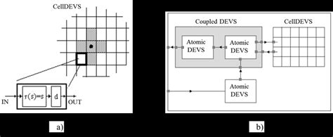 Modular And Hierarchical Composition Of Systems With Devs And