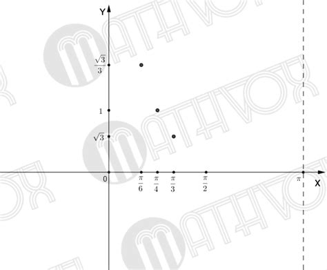 Graphing Of A Cotangent Method MATHVOX