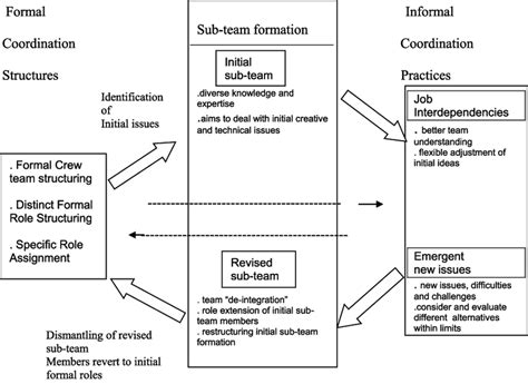 1 Emergent Model Of Dynamic Creative Group Coordination In A Temporary Download Scientific