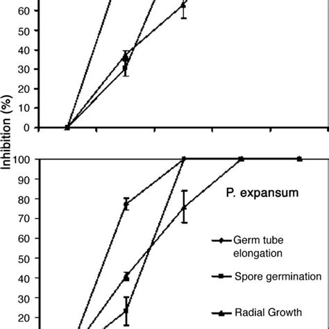 Inhibition Of Spore Germination Germ Tube Elongation And Radial Growth Download Scientific