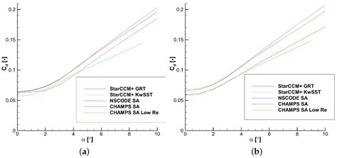 Fluids Free Full Text Parametrization Effects Of The Non Linear
