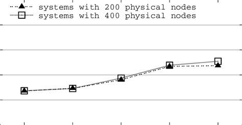 Lookup Latencies Measured In The Hpc Environment With Busy 100 Cpu Download Scientific