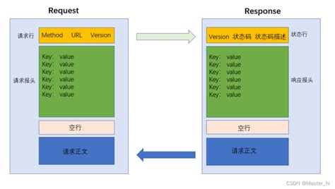 详解 协议报文格式 And 构造 请求 Csdn博客