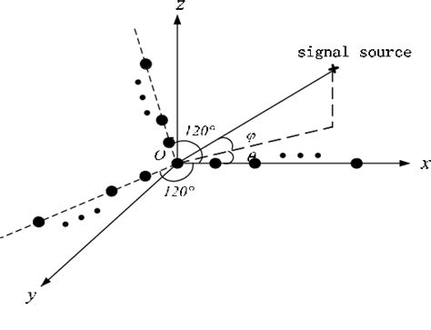 Figure 1 From Performance Analysis Of Self Calibration Algorithm For Y Shaped Array In The