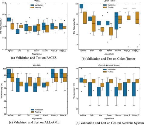 performance comparisons of validation and testing accuracy of different