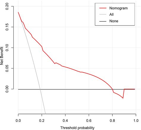 Decision Curve Analysis For The Classification Of Different Risk