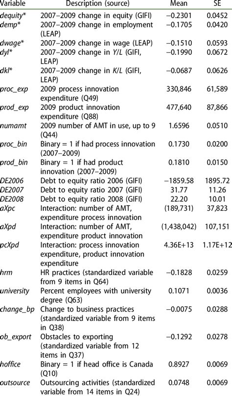 Regression Variables Download Table