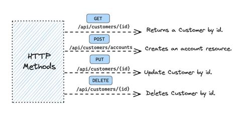 Saksham Kapoor On Linkedin Restapi Softwareengineering Programming