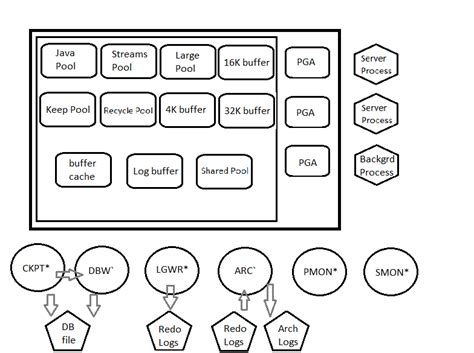 Basics Of Oracle System Processes