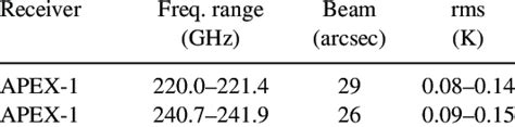 Basic Observational Parameters Download Scientific Diagram