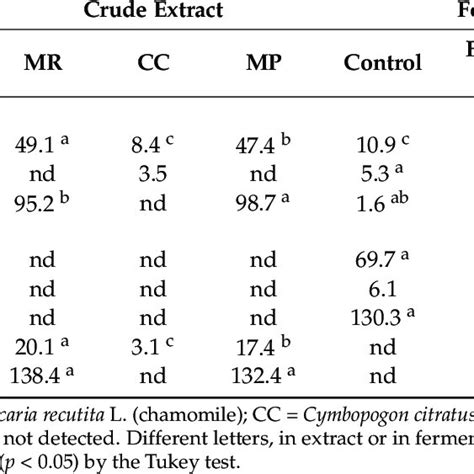 Sensory Evaluation Of The Functional Fermented Orange Beverage Download Scientific Diagram