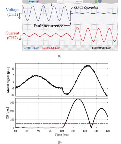 Evaluation Of Experimental Data A Voltage And Current Waveforms Of Download Scientific