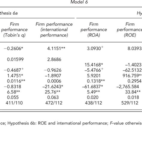 Cross Sectional Time Series Regression Estimates For Model 6 Download Table