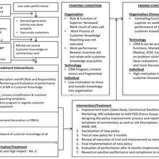 Main Summary Of Thesis Writing Download Scientific Diagram