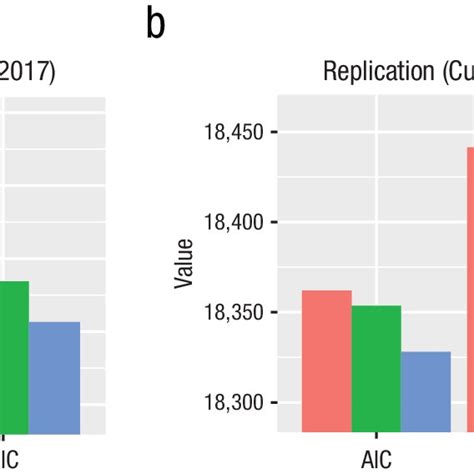 Akaike Information Criterion Aic And Bayesian Information Criterion
