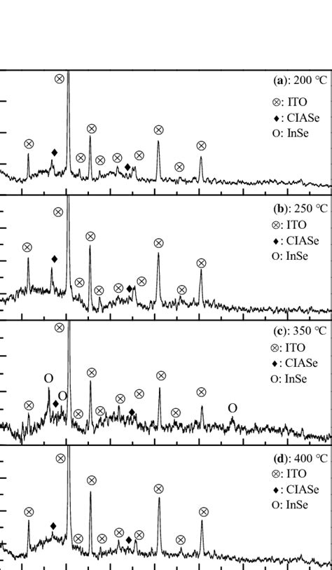 X Ray Diffraction Patterns Of Cuin Alse 2 Films Annealed At