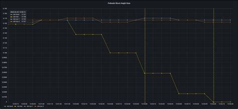 Polkadot A B Fb B Validator Issues Ram And Peers Issues Lost Sync Chilled
