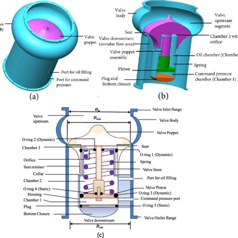 a 3 d model of the valve b 3 d view of the valve with a cut section