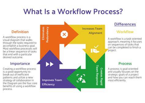 What Is A Workflow Process Definition Importance And Template