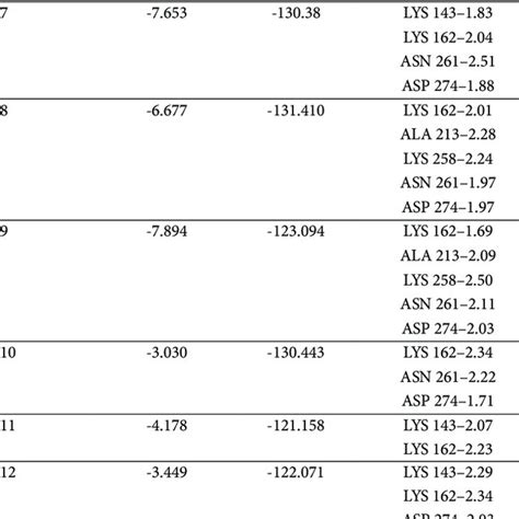 Amino Acid Interactions And Docking Scores Ligand And Significantly