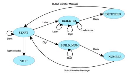 How To Implement A Simple Finite State Machine In C Faq About Electronics