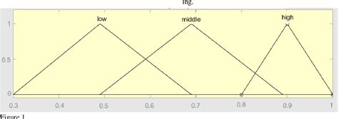 Figure 1 From Fuzzy Knowledge Based Model For Prediction Of The