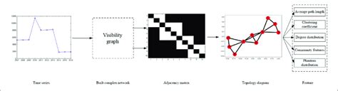 The Process Of Constructing Time Series Network And Its Download