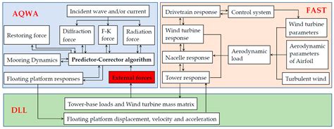 Design And Fully Coupled Dynamic Response Analysis Of A New Floating