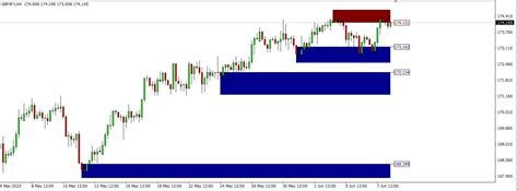 Supply And Demand Indicator Mt4 The Forex Geek