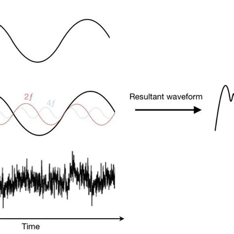 Waveform Of Different Sounds A Pure Sound B Musical Sound F Is The