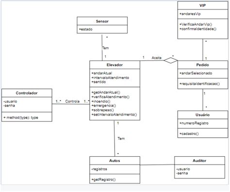 Diagrama De Classes Patriciamedprojetoelevador Github Wiki