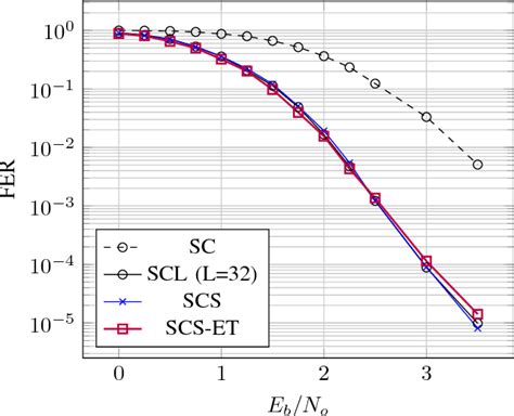 Figure 1 From Low Complexity Software Stack Decoding Of Polar Codes Semantic Scholar