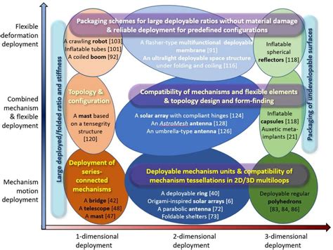 Of The Challenges In The Structural Design Of Deployable Structures Download Scientific Diagram
