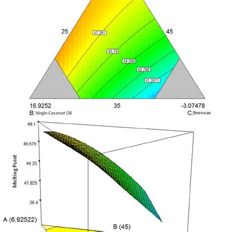 Contour Plot Two Dimensional And Three Dimensional Surface Plots Download Scientific Diagram