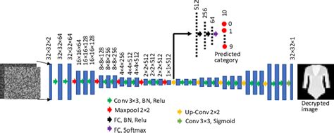 Figure 4 From Privacy Preserving Image Classification With Deep Learning And Double Random Phase