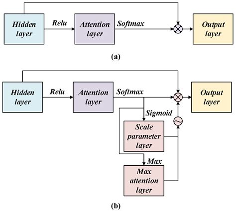 feature mining and sensitivity analysis with adaptive sparse attention
