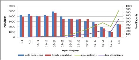 Age Sex Distribution Of CKD U Patients In High Prevalence Areas Download Scientific Diagram