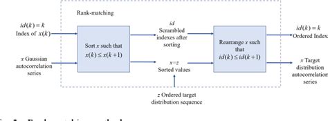 figure 2 from a generalized time domain signal generation algorithm for