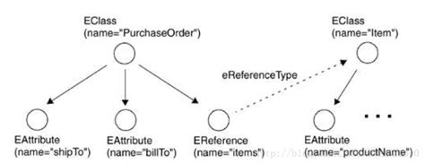 Eclipse Modeling Framework 2nd Edition Emf学习笔记(一)——emf介绍司马如若搬砖处 Csdn博客 Eclipse Modeling Framework 2nd Edition Emf学习笔记(一)——emf介绍司马如若搬砖处 Csdn博客